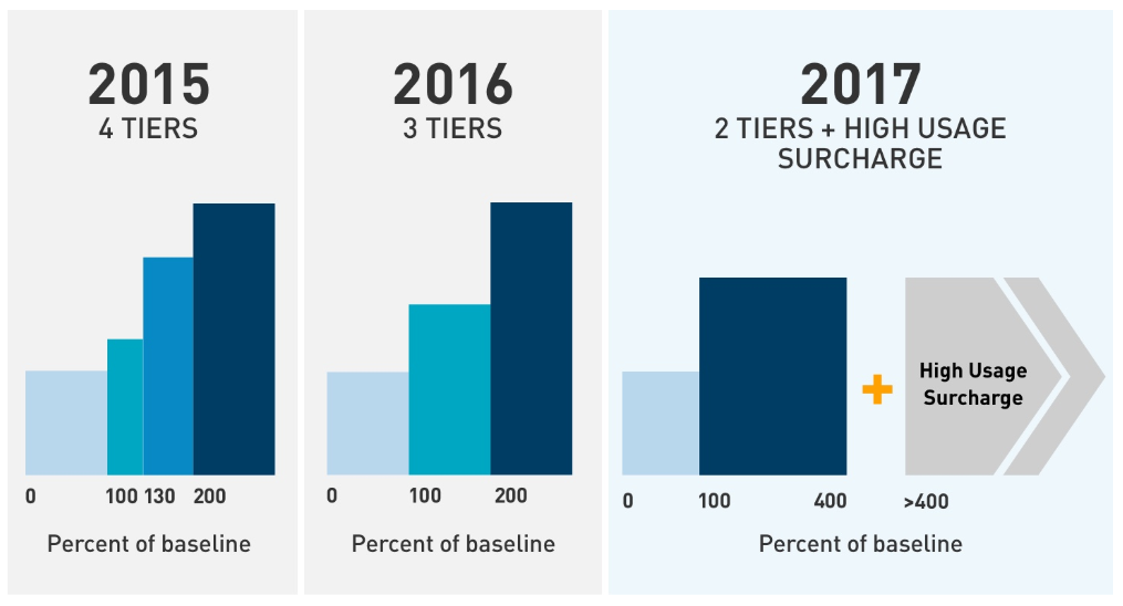 PG E Raised Prices 4 Annually On Average To Discourage High Users